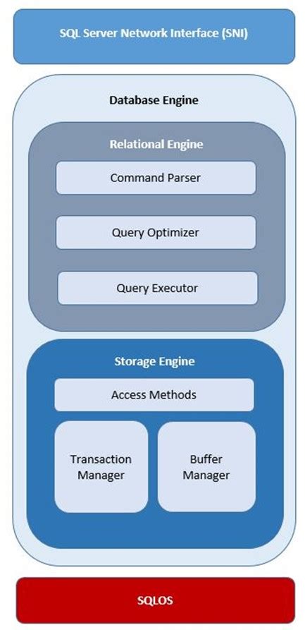 sql server mimarisi nedir nasıldır
