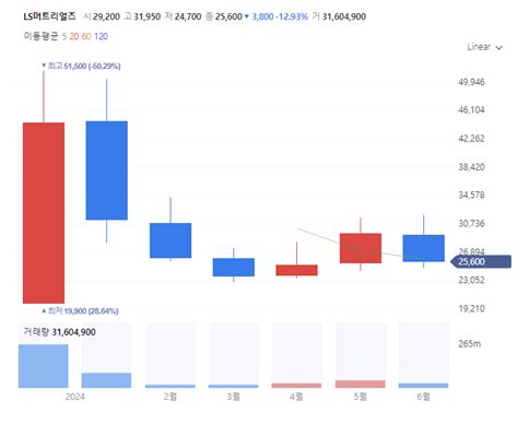 Ls머티리얼즈 주가 실적 배당금 알아보기