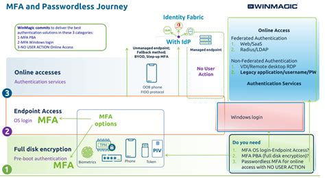 Mfa And Passwordless Authentication Winmagic