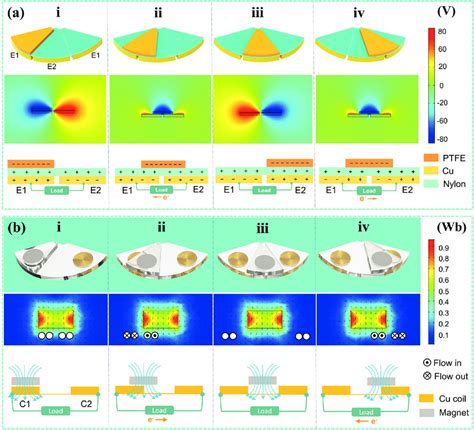 A Schematic Working Principles Of Teng And The Simulated Potential Download Scientific Diagram
