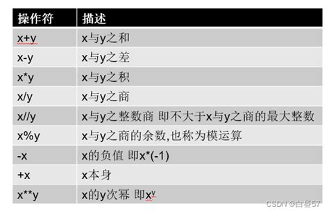 Educoder：实验二 数字类型及其操作（新）educoder作业实验2——数值表示 Csdn博客