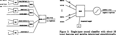 A Hand Crafted Multi Level Classifier Network Eliminating The Max