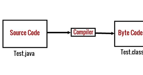 internal details of hello java program ~ java95