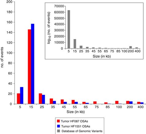 Size Distribution Of Indels Found By Optical Mapping Histogram Of