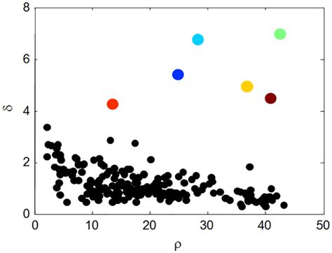 The Decision Graph Of Density Peaks Clustering Download Scientific