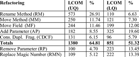 Refactoring Data For The Xerces System Download Scientific Diagram