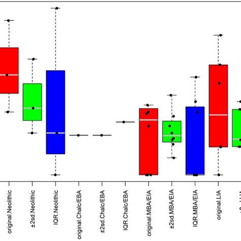 Box And Whisker Plot Of The Percentage Of Nonlocal Individuals Divided