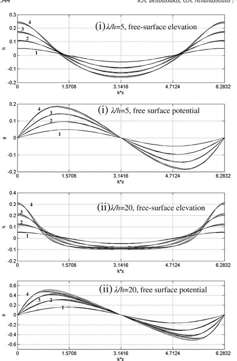 Figure 4 From A Coupled Mode System With Application To Nonlinear Water Waves Propagating In
