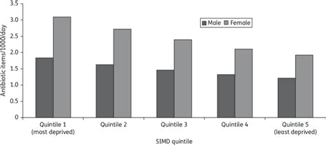 Total Antibiotic Prescription Rate By Simd Quintile Stratified By Sex