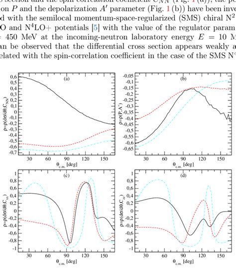 Top Panel The Angular Dependence Of Correlations Coefficients Between Download Scientific