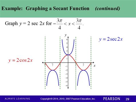 Graph Of Sec Squared X