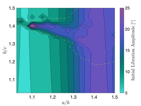 The Initial Libration Amplitude At The Start Of The Simulation The Download Scientific Diagram