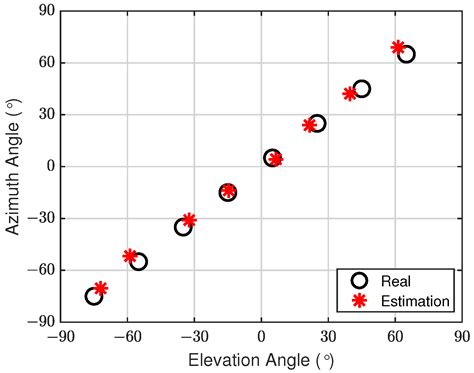 Structural Missing Tensor Completion For Robust Doa Estimation With