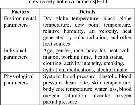 Table From A Review Of Heat Stress Evaluation Indices In Extremely Hot Environments Semantic