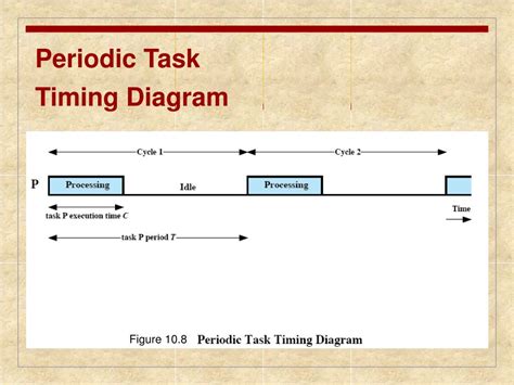 Ppt Chapter 10 Multiprocessor And Real Time Scheduling Powerpoint