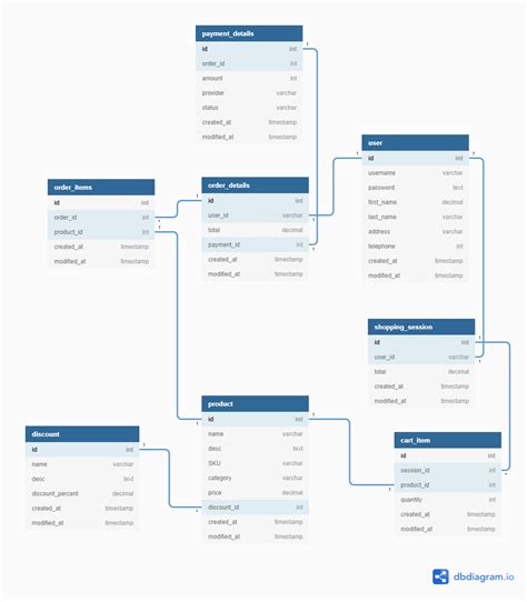 Ecommerce Database Design Entity Relationship Diagram System
