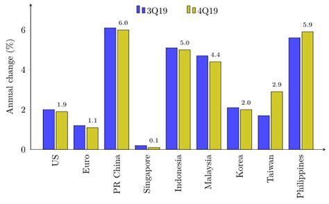 Pgfplots How To Modify Elements Of This Bar Chart TeX LaTeX Stack Exchange