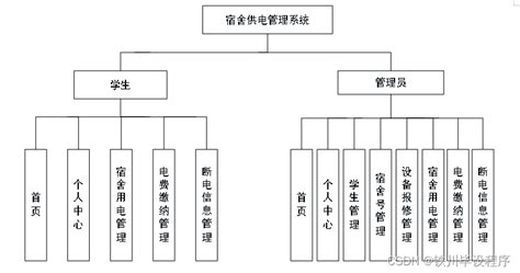 java php net python宿舍供电管理系统【2024年毕设】 csdn博客