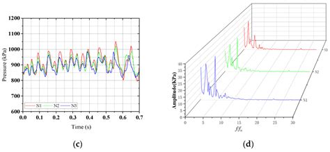Water Free Full Text Effect Of Rotational Speed On Pressure Pulsation Characteristics Of