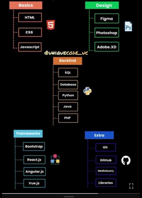 Skills Every Web Developer Should Know For Web Developer Coding Webdesign Roadmap