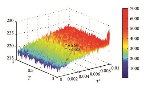 The Distribution In Various T And T A Demonstrates How T And T Download Scientific