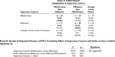 Descriptive Statistics And Analysis Experiment 3 Panel A Assessments