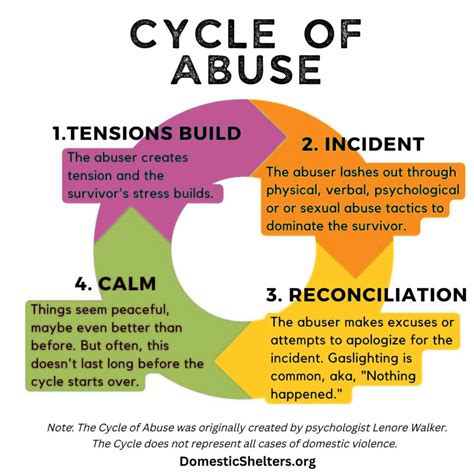 What Is The Cycle Of Abuse Hyde County Hotline Inc