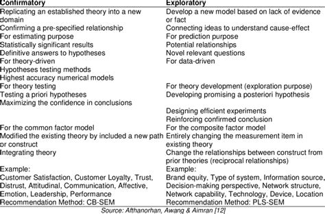 Confirmatory Versus Exploratory Download Scientific Diagram
