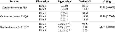 Correspondence Analysis Output Download Scientific Diagram