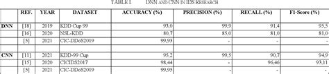 Table I From Comparison Of Cnn And Dnn Performance On Intrusion Detection System Semantic Scholar