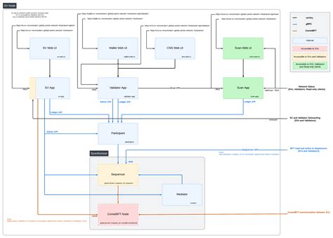 Kubernetes Based Deployment Of A Super Validator Node — Splice Documentation