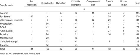 Absolute Frequency Distribution N Of The Main Reasons For Supplement
