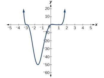 Graphing Polynomial Functions College Algebra