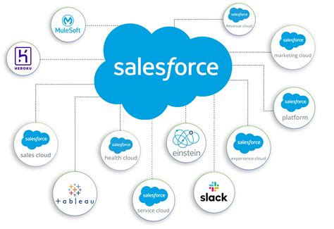 Salesforce Implementation Synkriom Digital