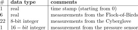 Items Contained In Each Row Of The Sensor Data File Download Table
