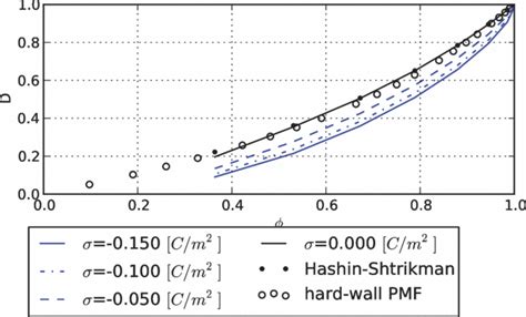 Predicted Normalized Effective Diffusion Constants D As A Function Of Download Scientific