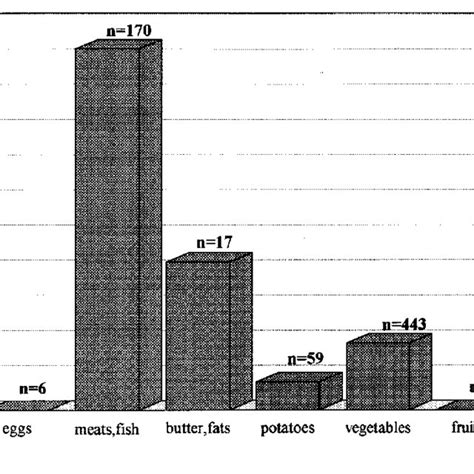 Nitrite Levels Mg Nan 2 Okg In Food Groups Download Scientific