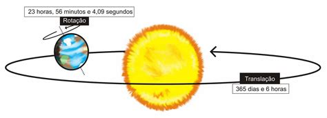 Conheça o movimento de rotação da Terra e saiba como ele acontece
