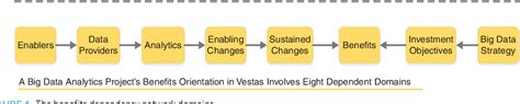 Figure 1 From From Big Data Technologies To Big Data Benefits Semantic Scholar