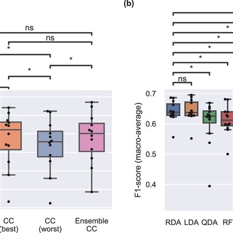 Performance Comparisons A Comparison Of Multi Output Classification