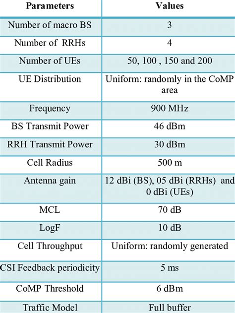 Simulation Assumptions Download Table
