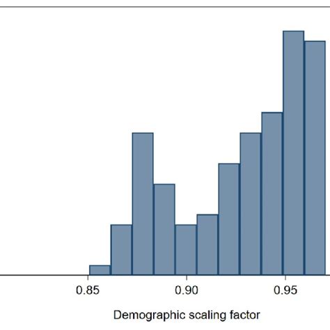 Distribution Of The Demographic Scaling Factor Across The 128 Countries Download Scientific