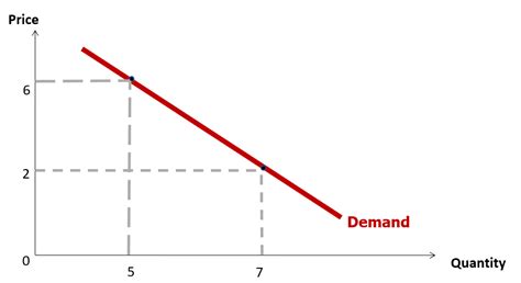 Demand Curve Economics Tuition Sg