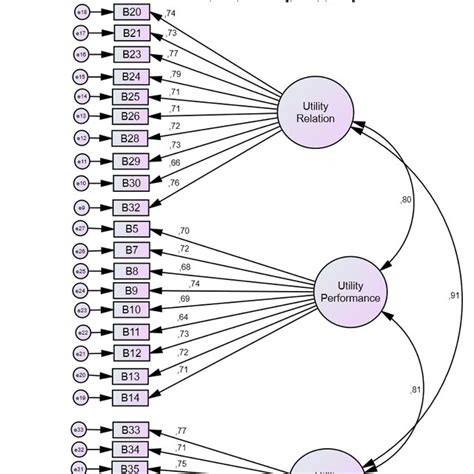 Confirmation Factor Analysis Of The Utility Combined Factors Uteq B Download Scientific Diagram