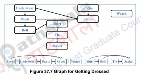 Topological Sorting Data Structures