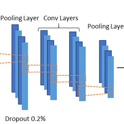 Proposed Mb Cnn Architecture For Software Defect Count Download