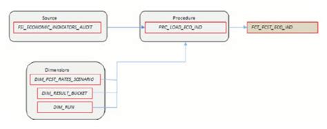 Tables Populated By Alm Results Transformation