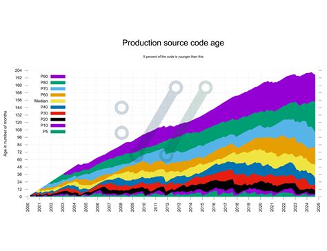 Curl Source Code Age