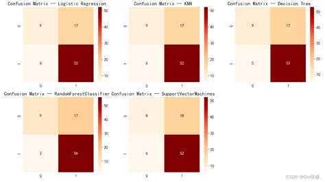 Python数据分析 基于机器学习的乳腺癌数据分析与预测 Csdn博客