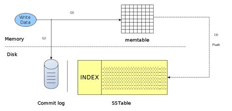 Understanding The Architecture Of Cassandra